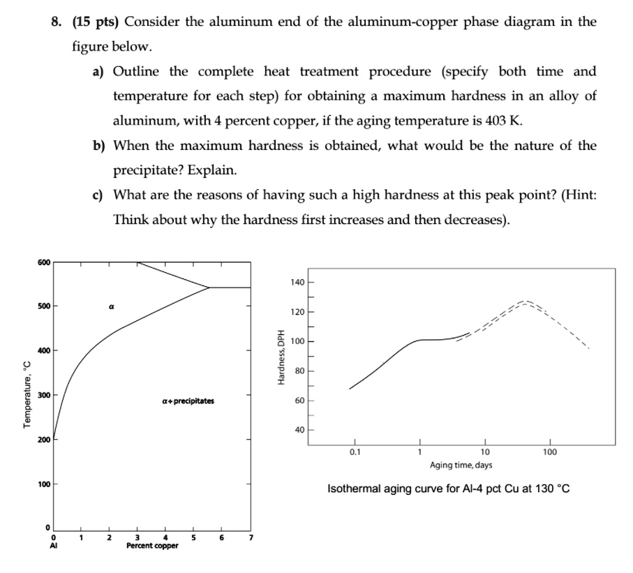 Consider the aluminum end of the aluminum-copper phase diagram in the ...