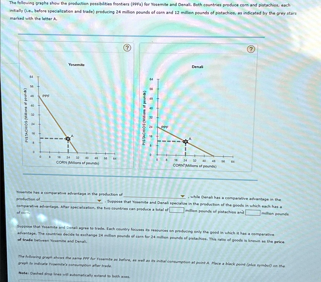 Solved The Following Graphs Show The Production Possibilities