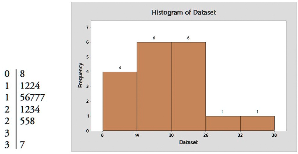 Solved Refer To The Stem And Leaf Plot Data Set N18 Shown Above 8973