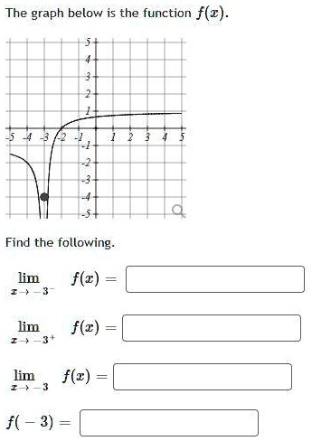 SOLVED: The graph below is the function f(z) Find the following lm f(z) lm flz) lim flz) f( - 3)