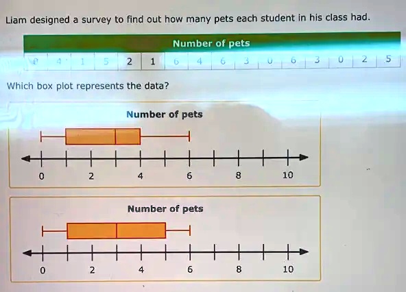 liam designed survey to find out how many pets each student in his ...