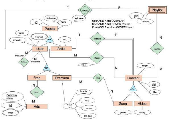 consider the figure for a spotify like db answer the following ...