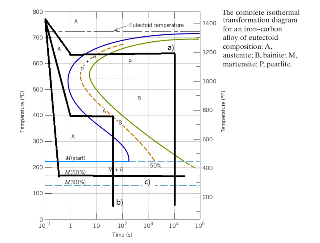 SOLVED: Using the isothermal transformation diagram for an iron-carbon alloy of eutectoid ...