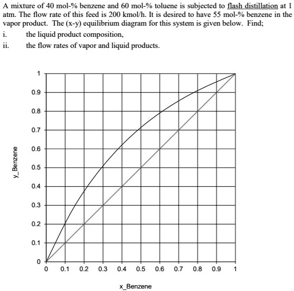 SOLVED: A mixture of 40 mol-% benzene and 60 mol-% toluene is subjected t0 flash distillation at ...