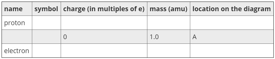 SOLVED: 'Complete the table below, using the diagram of an atom shown here.