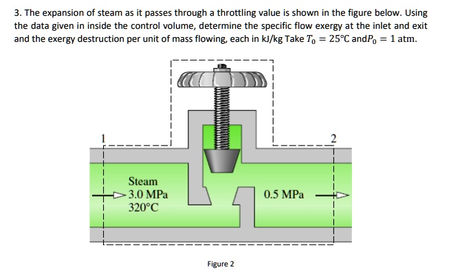 the expansion of steam as it passes through a throttling value is shown ...