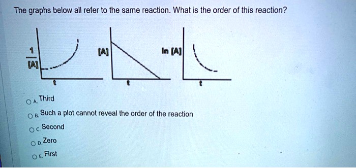 SOLVED: The graphs below all refer to the same reaction. What is the order of this reaction? In ...