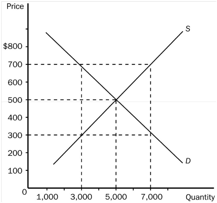 SOLVED: Using the graph shown (below), analyze the effect a 300 price ...