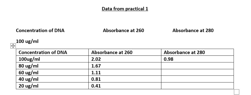 Data from practical 1 Concentration of DNA Absorbance at 260 Absorbance ...