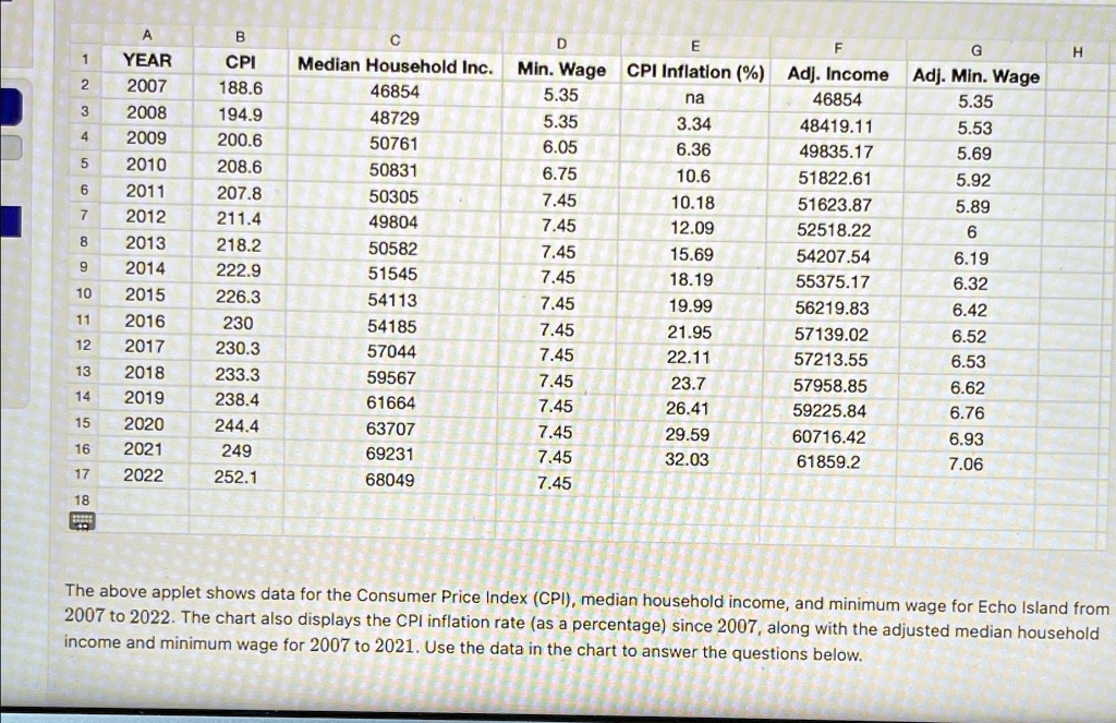 SOLVED: The above applet shows data for the Consumer Price Index (CPI ...