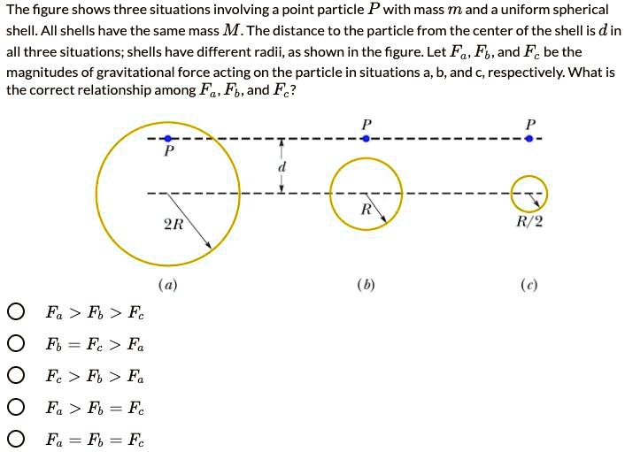 The figure shows three situations involving a point particle P with ...