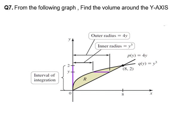 SOLVED: Q7. From the following graph Find the volume around the Y-AXIS ...