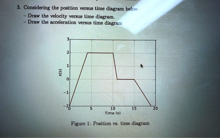 considering the position versug time diagram below draw the velocity ...