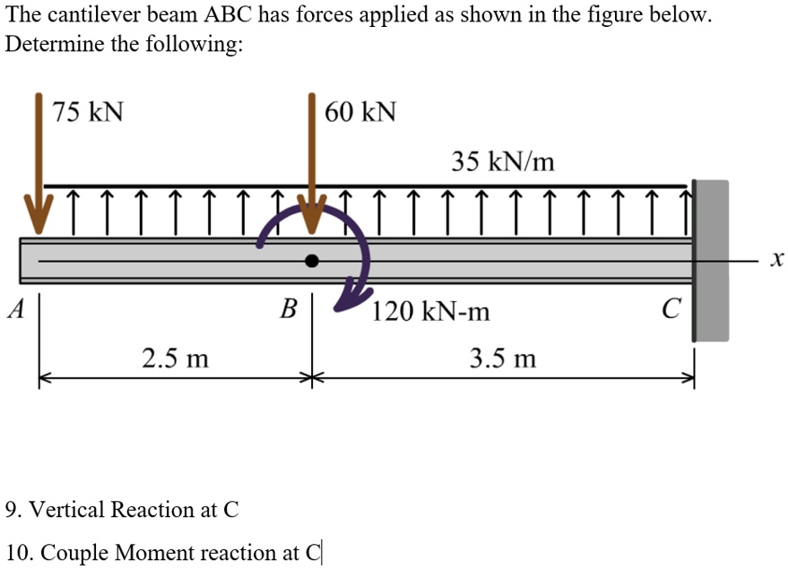 The cantilever beam ABC has forces applied as shown in the figure below ...
