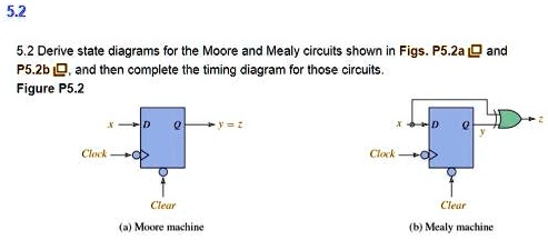 SOLVED: 5.2 5.2 Derive state diagrams for the Moore and Mealy circuits shown in Figs.P5.2a and ...