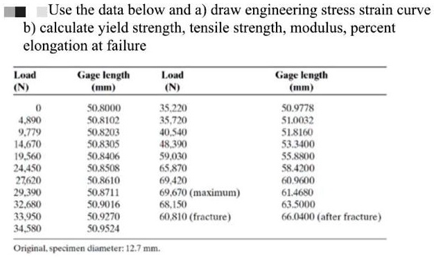 SOLVED: Text: Use the data below and a) draw engineering stress-strain curve b) calculate yield ...