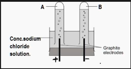 A B Conc.sodium chloride solution. Graphite electrodes