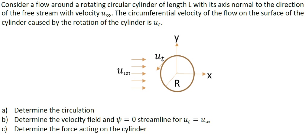 Consider a flow around a rotating circular cylinder of length L with ...