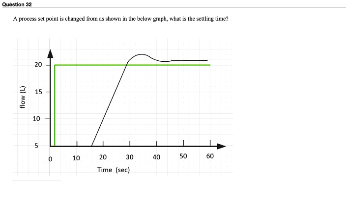 SOLVED: A process set point is changed from 20 as shown in the graph ...
