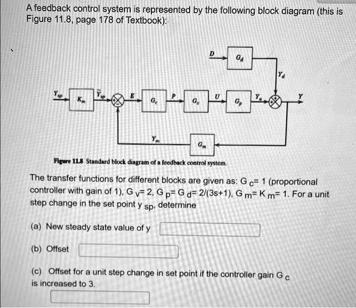 A feedback control system is represented by the following block diagram (this is Figure 11.8 ...