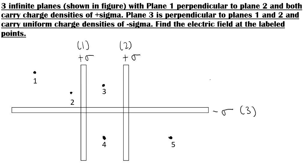 3 infinite planes (shown in figure) with Plane 1 perpendicular to plane ...