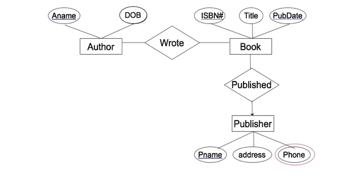 SOLVED: Part 1: a. Map the ER diagram into the relational schema that consists of relation names ...