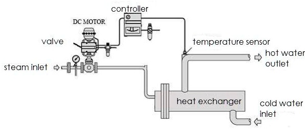 SOLVED: Cold water enters the heat exchanger system shown in the figure ...