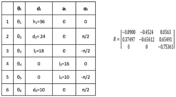 SOLVED: Joint variables of a robot arm with RRRRRR structural ...