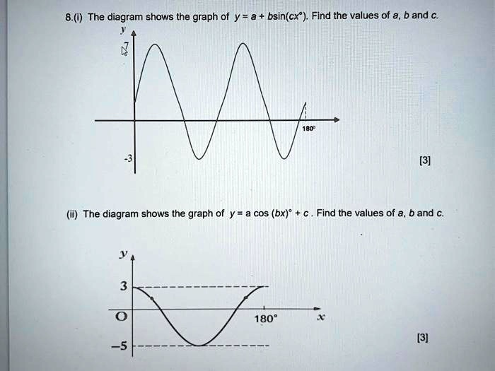 SOLVED: The diagram shows the graph of y = a cos (bx)" Find the values of a, b, and C.