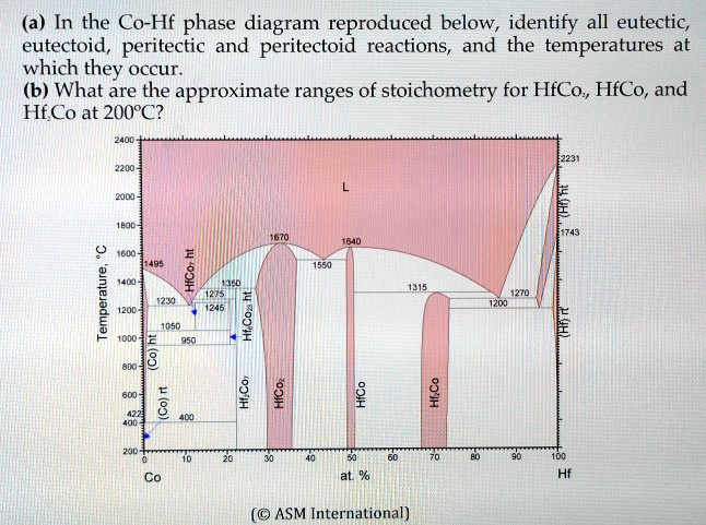 SOLVED: (a) In the Co-Hf phase diagram reproduced below, identify all ...