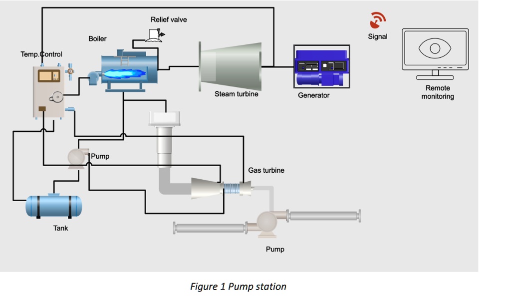 Relief valve Boiler Temp.Control Tank Steam turbine Generator Pump Gas ...