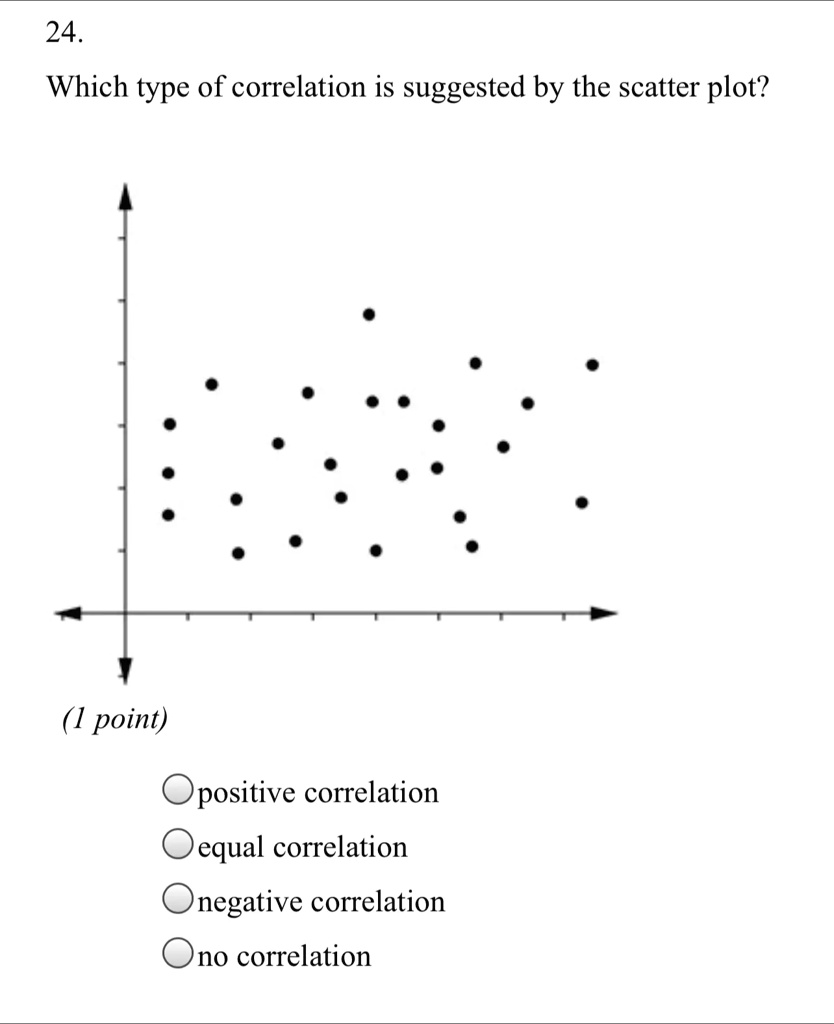 SOLVED: 24 Which type of correlation is suggested by the scatter plot ...