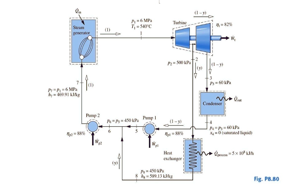 Q̇in (1-y) P1 = 6 MPa Turbine Steam generator T1 = 540^∘ C = 82% (1) Wt ...