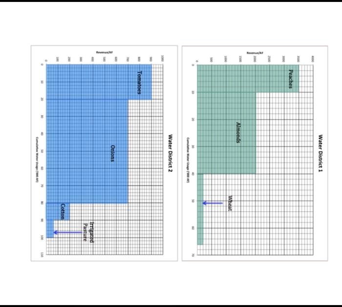 SOLVED: Problem 3Using the (same) graphs of the two water districts on ...
