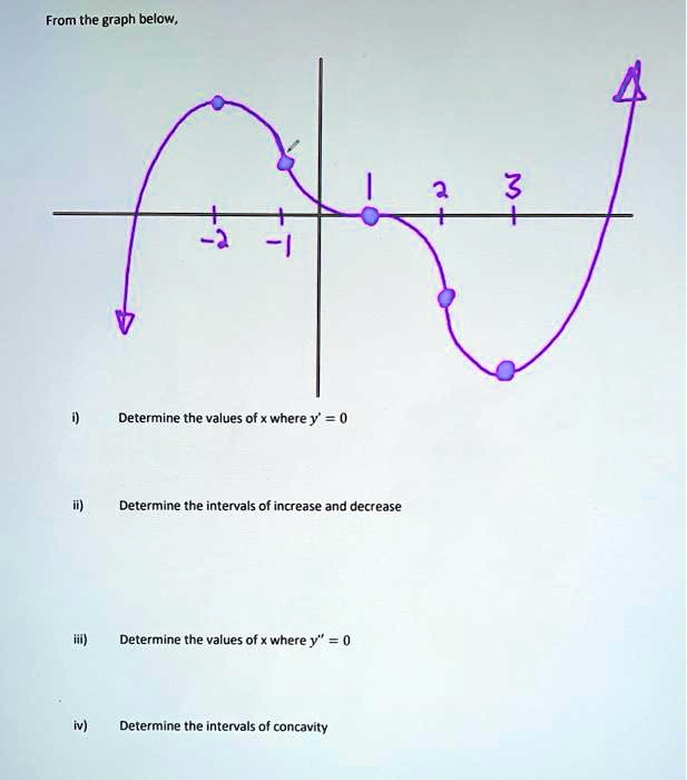 from the graph below determine the values of x where y determine the ...