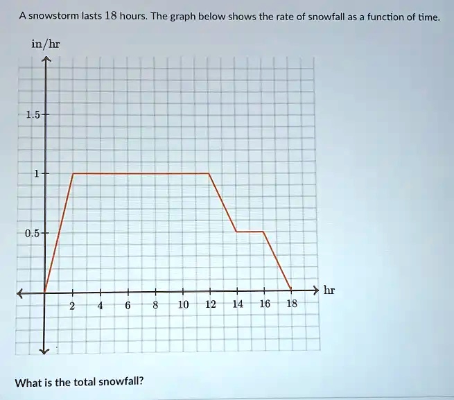 A snowstorm lasts 18 hours: The graph below shows the rate of snowfall ...