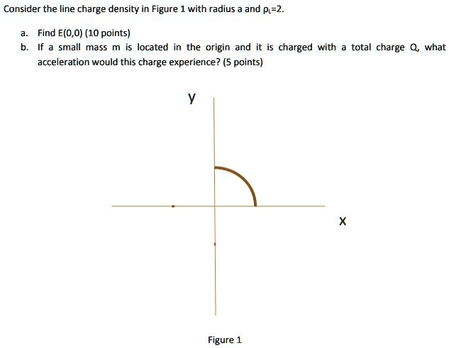 SOLVED: Electromagnetics Consider the line charge density in Figure 1 ...