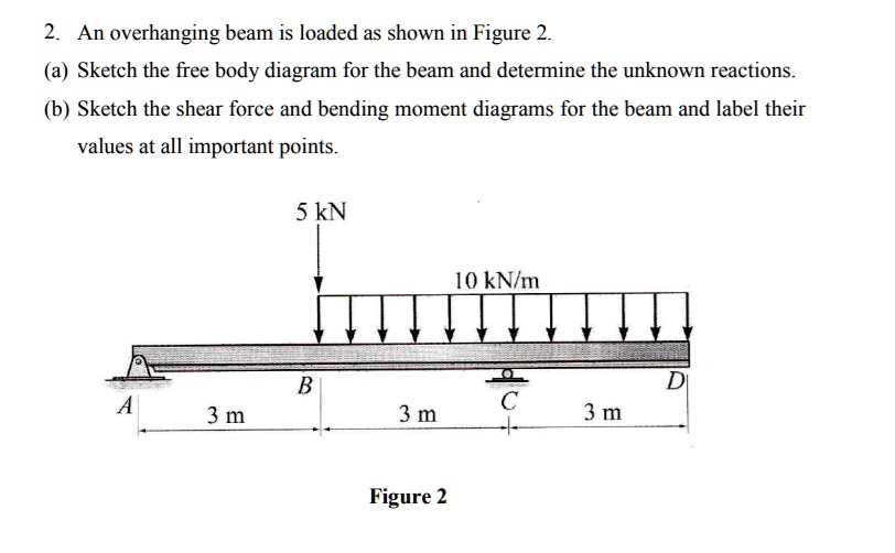 SOLVED: An overhanging beam is loaded as shown in Figure 2. a) Sketch ...