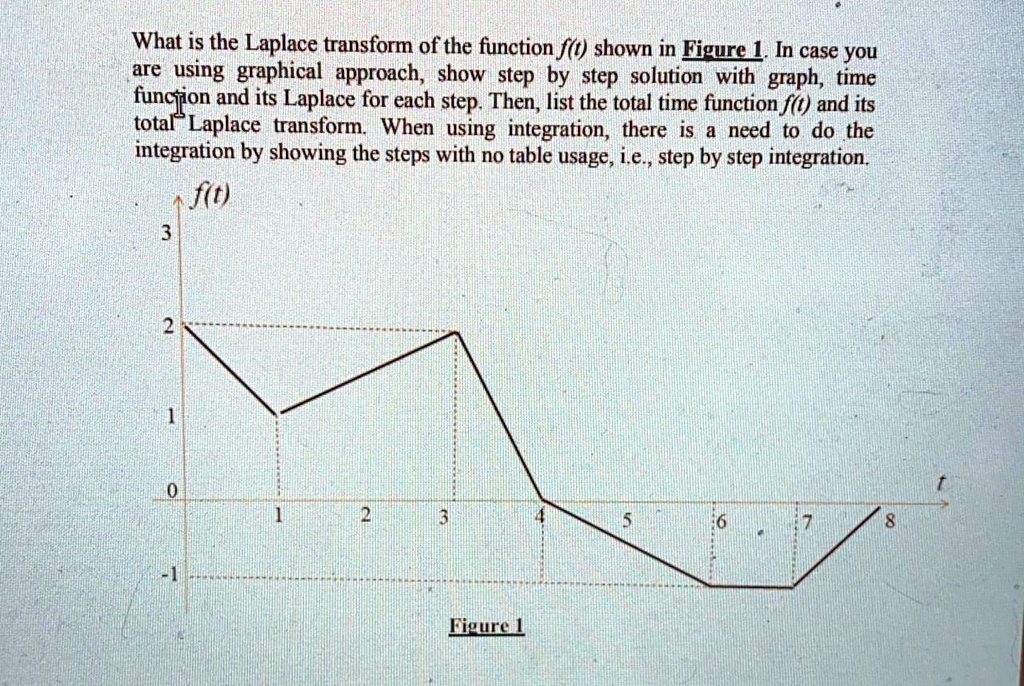 SOLVED: What is the Laplace transform of the function f(t) shown in ...