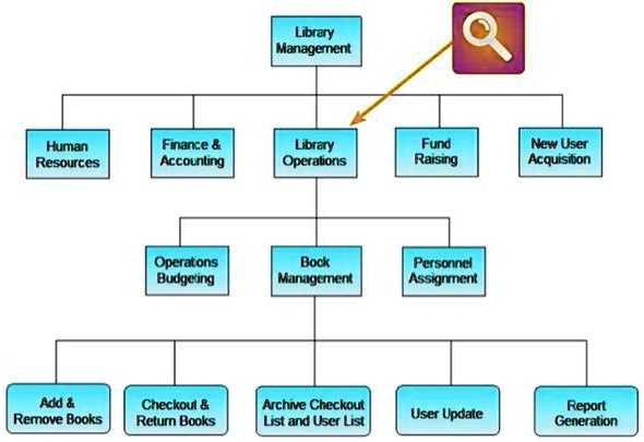 SOLVED: Create a functional decomposition diagram similar to the one in ...