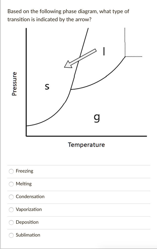 SOLVED: Based on the following phase diagram, what type of transition is indicated by the arrow ...