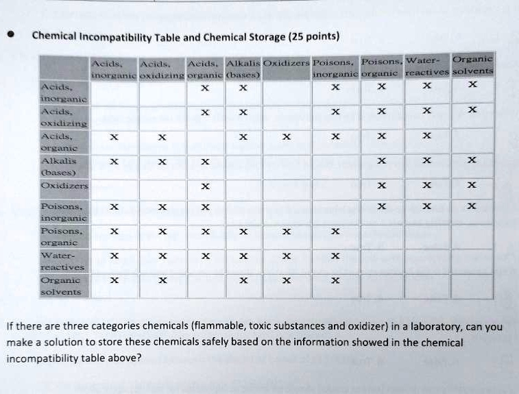 Chemical Incompatibility Table and Chemical Storage (25 points) able ...