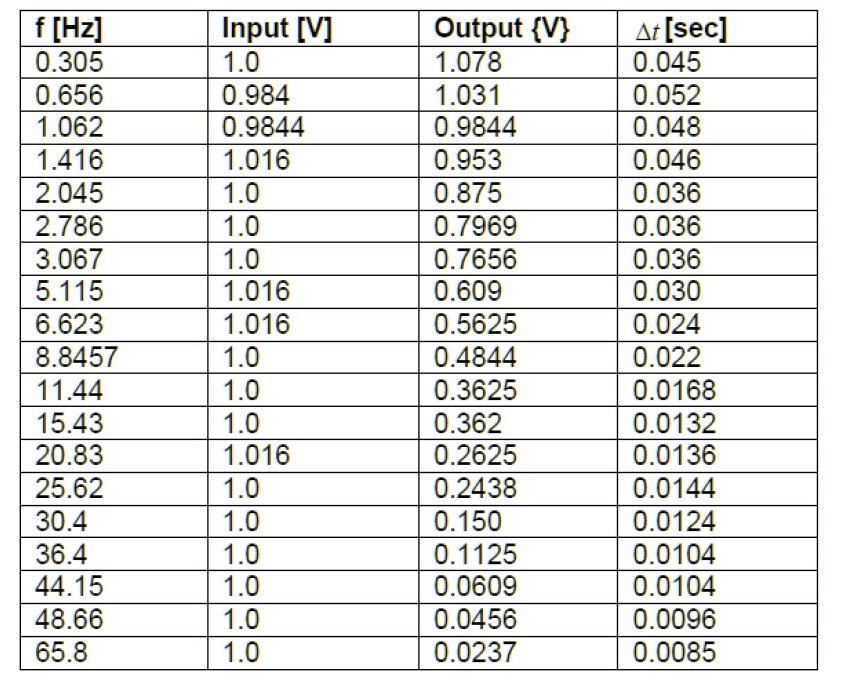 SOLVED: Assuming the data below was collected from a low-pass RC filter ...