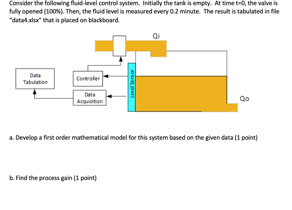 SOLVED: Consider the following fluid-level control system. Initially ...