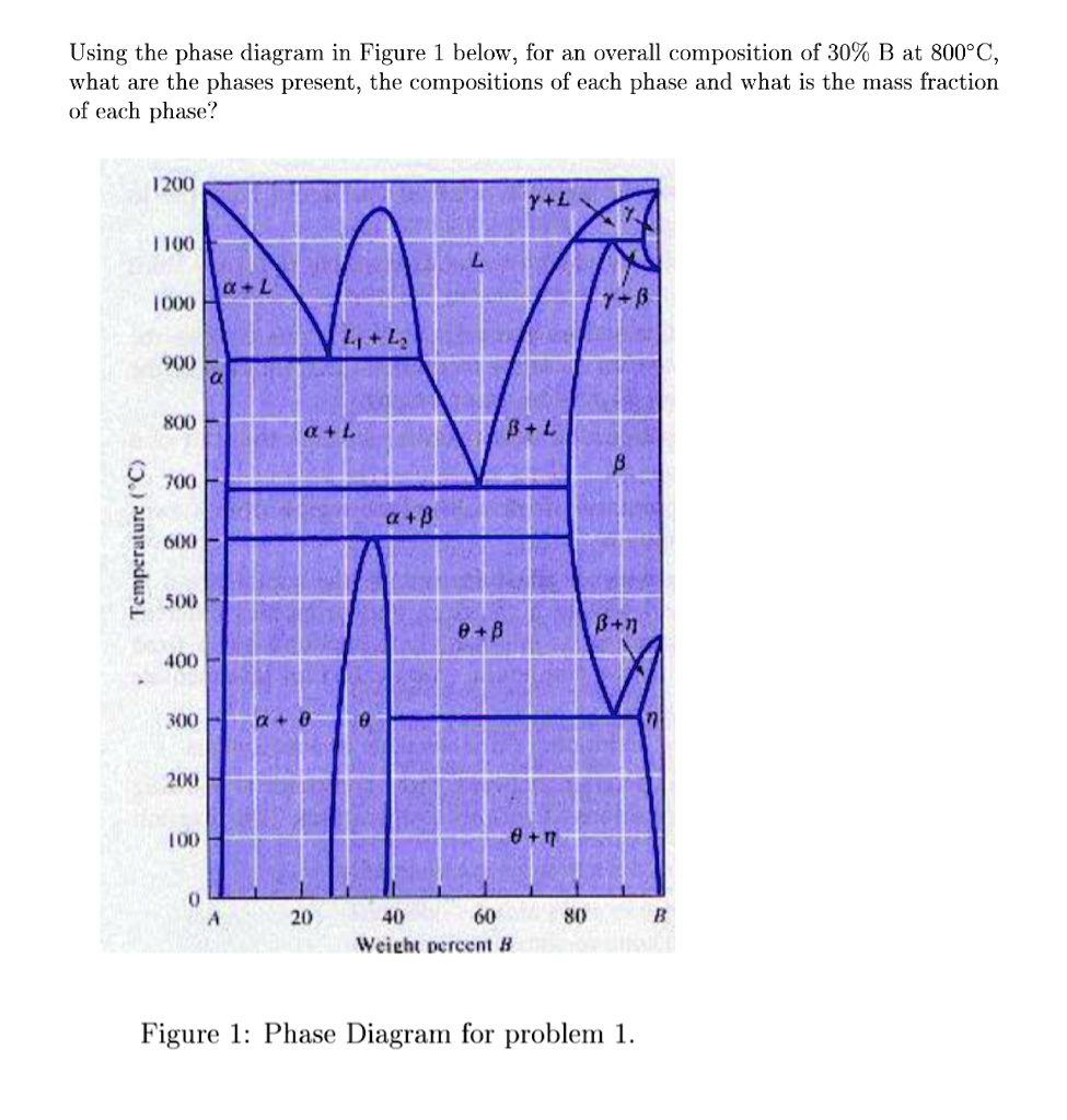 Using the phase diagram in Figure 1 below, for an overall composition ...