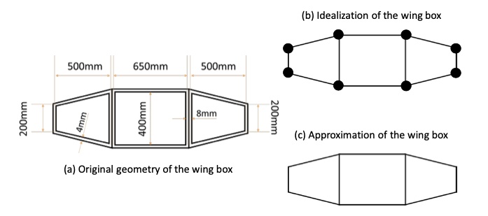 SOLVED: The figure shows a three-cell wing box subjected to bending ...