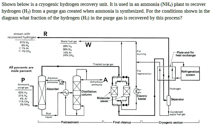 Shown below is a cryogenic hydrogen recovery unit. It is used in an ...