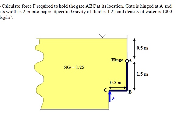 SOLVED: Calculate force F required to hold the gate ABC at its location. Gate is hinged at A anc ...