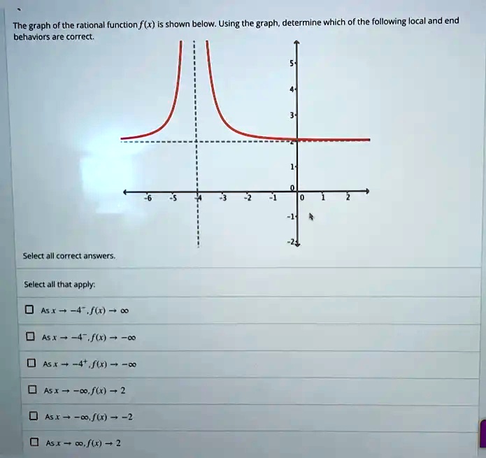The graph of the rational function f(x) shown below. Using the graph ...