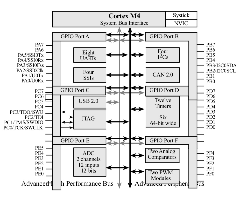 SOLVED: Show the circuit diagram to interface a switch to PA6 and an ...